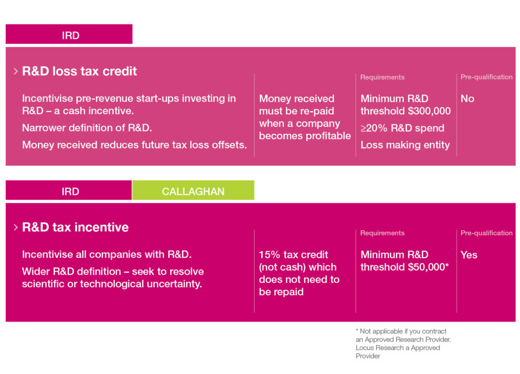R&D Tax Incentive: The bigger picture | Locus Research